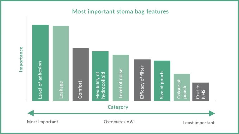 What are the most important stoma bag features for ostomates ...